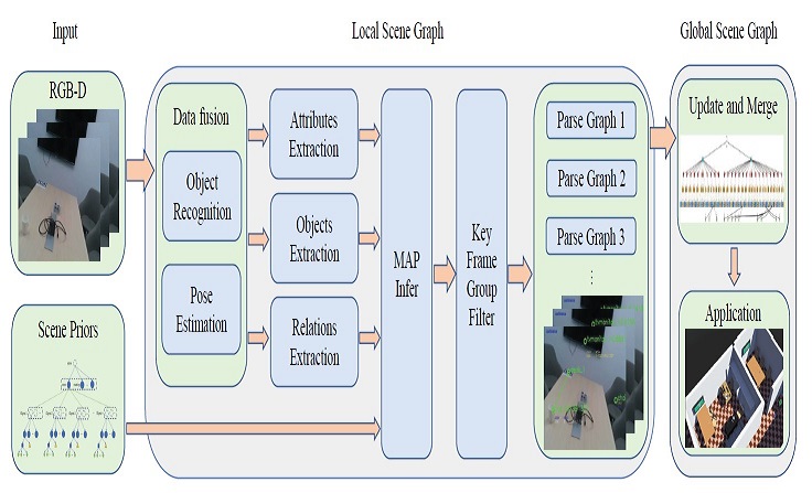 A Bottom-up Framework for Construction of Structured Semantic 3D Scene ...
